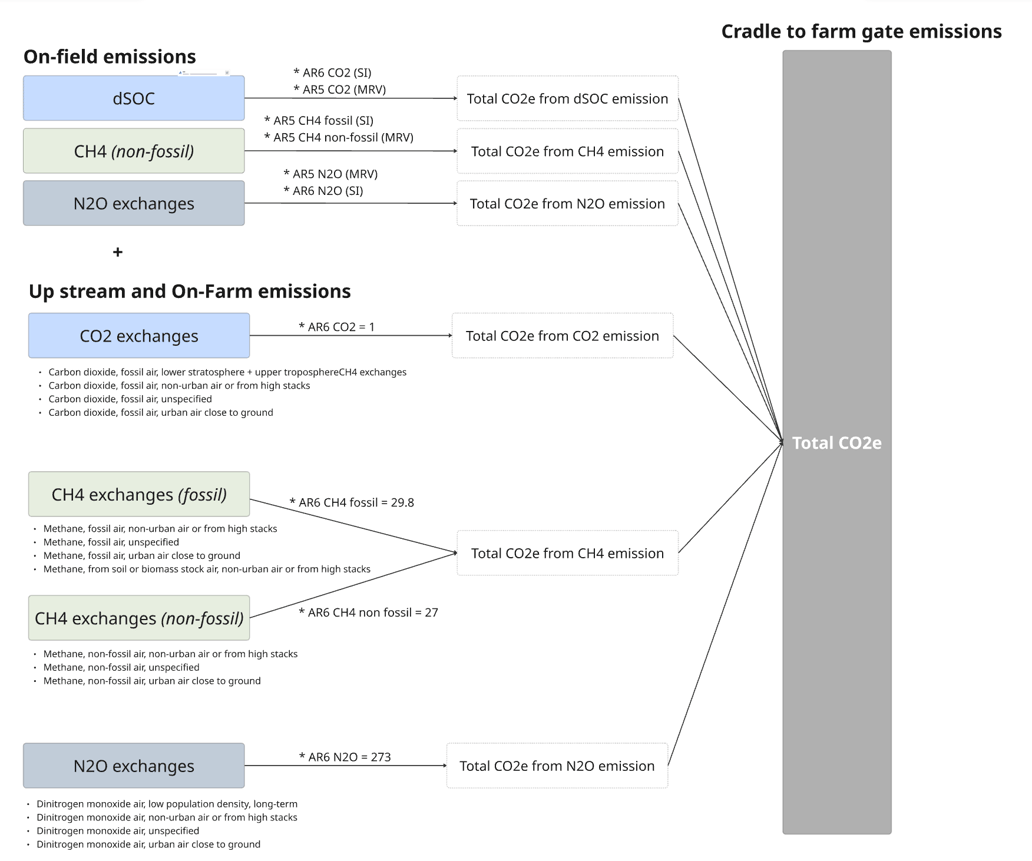 Global warming potential (GWP) and gas aggregation